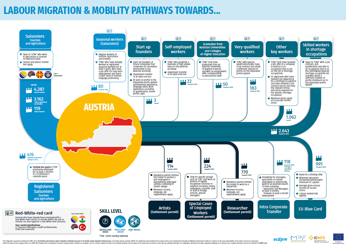 Resources - Mapping Pathways: Austria Infographic (2024) - Migration Partnership Facility